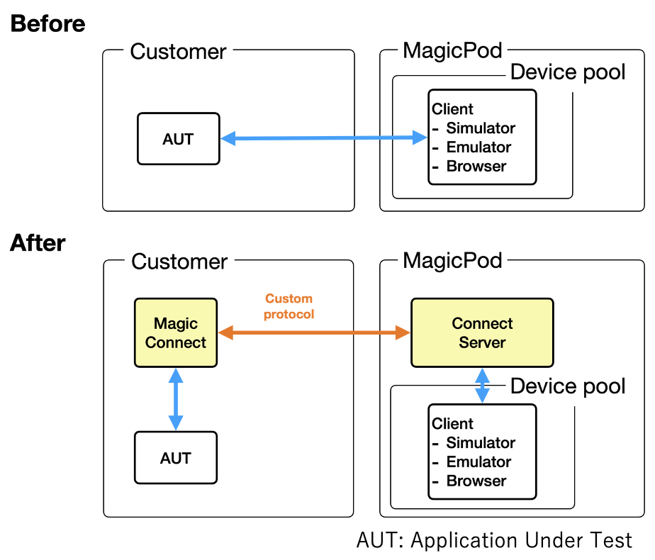 Test in private environments with MagicPodConnect – MagicPod Help Center